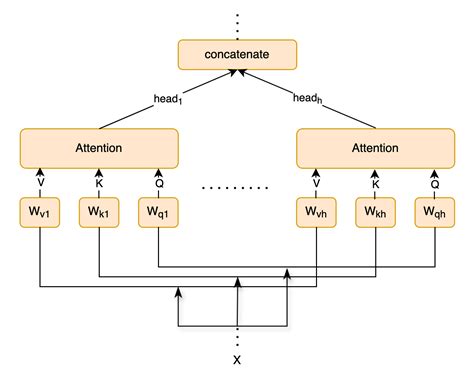 Transformer Models Such As Gpt And Bert Explained English Version Maximilian Seeth