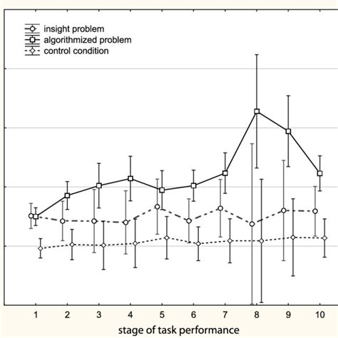 The Dynamics Of Working Memory Load In Insight And Algorithmized