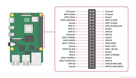 树莓派：gpio 引脚 pin 介绍 树莓派针脚解读 csdn博客