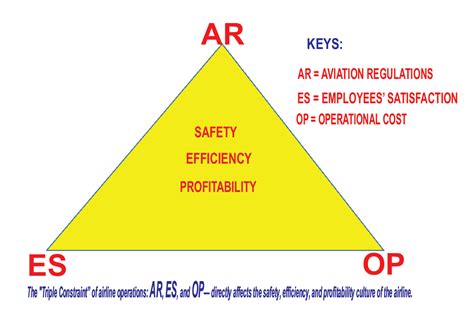triple constraint model of airline operations cliqjets consulting