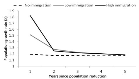 7 The Estimated Mean Stochastic Population Growth Rates Of A Download Scientific Diagram
