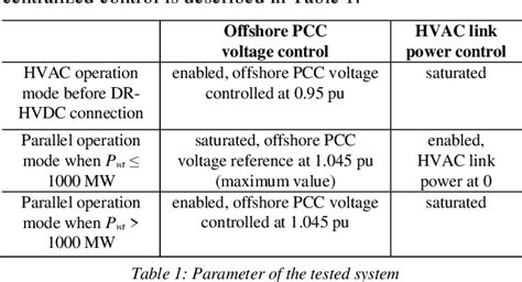 Table 1 From Parallel Operation Of Diode‐rectifier Based Hvdc Link And Hvac Link For Offshore