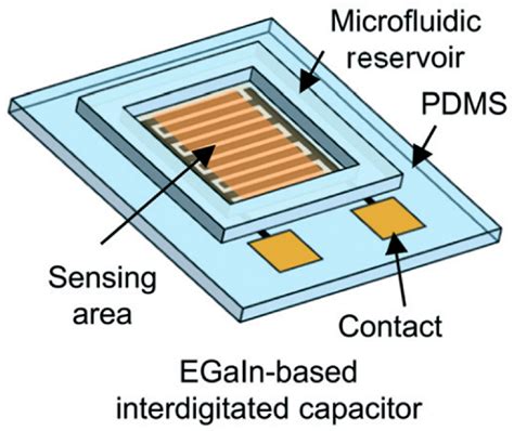 Sensors Free Full Text Microfluidics In Gas Sensing And Artificial