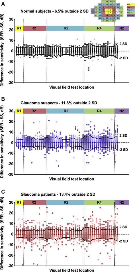 Difference In Sensitivity Between Swedish Interactive Thresholding