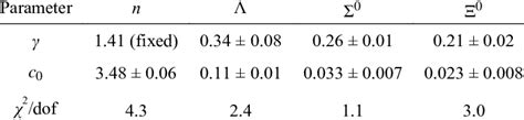 Fitted Parameters For The Effective Form Factors With The Dipole
