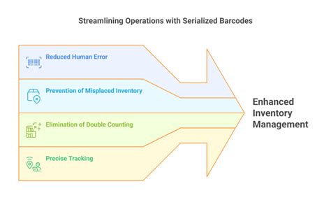 Top Benefits Of Serialized Barcoding For Inventory Management Integrated Manufacturing Systems