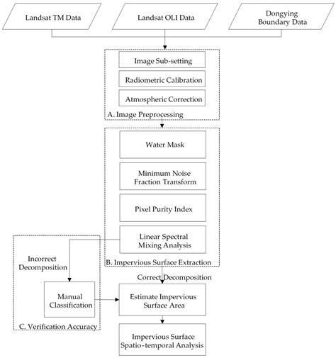Remote Sensing Free Full Text Extraction And Spatio Temporal Analysis Of Impervious Surfaces