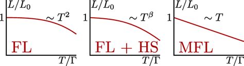 Schematic Plot Of The Low T Behavior Of The Normalized Lorenz Ratio For Download Scientific
