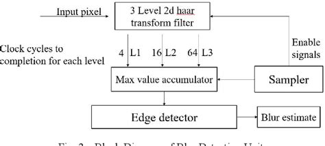 Figure 3 From Design Of An Ip Core For Motion Blur Detection In Fundus