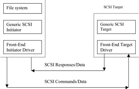 Scsi Initiator And Target Sub Systems Download Scientific Diagram