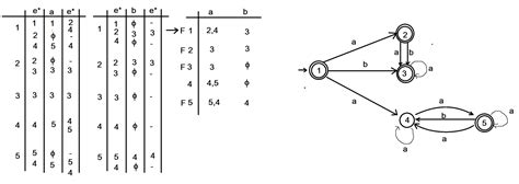 Automata Conversion Of Epsilon NFA To NFA Computer Science Stack Exchange