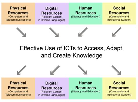 ICT Importance Of ICT