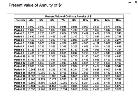 Solved Present Value Of Annuity Of 1present Value Of