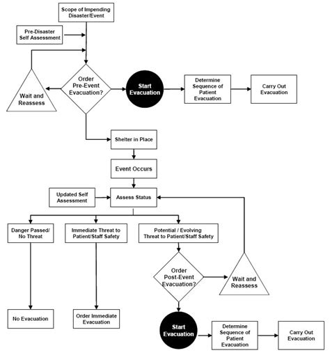 Disaster Recovery Plan Flow Chart