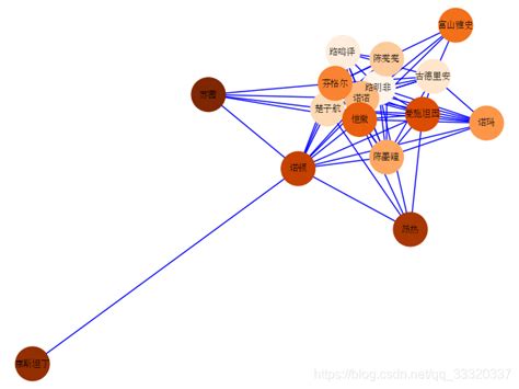 Networkx绘制人物关系网络图熊航的博客 Csdn博客