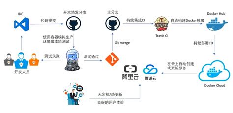 Cicd的概念和过程简述cicd的非容器化流程 Csdn博客