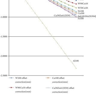 The Schematic Demonstrates The Offset Corrections Of Different