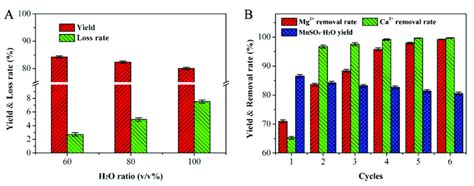 A The Effect Of H 2 O Ratio On Mnso 4 •h 2 O Yield During
