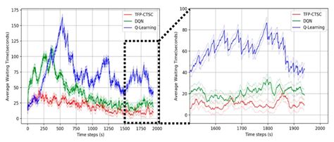 Cooperative Traffic Signal Control With Traffic Flow Prediction In