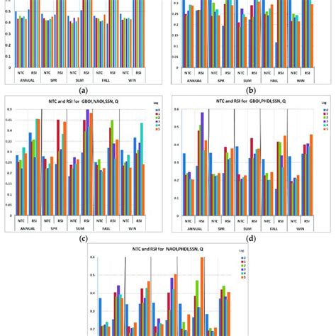 Normalized Total Correlation Ntc And Redundancy Synergy Index Rsi