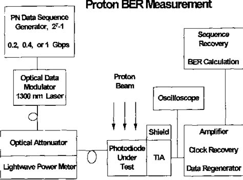 Figure 3 From Particle Induced Bit Errors In High Performance Fiber Optic Data Links For