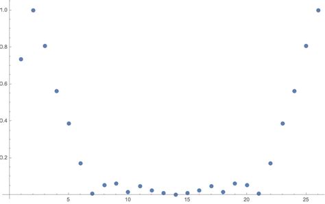 Optics Calculate Modulation Transfer Function From Line Spread