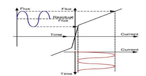 Figure 3 From A New Method To Identify And Blocking Inrush Current In Transformer Semantic Scholar