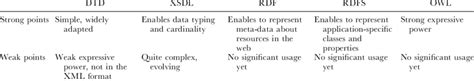 Xml Technologies Compared Download Table