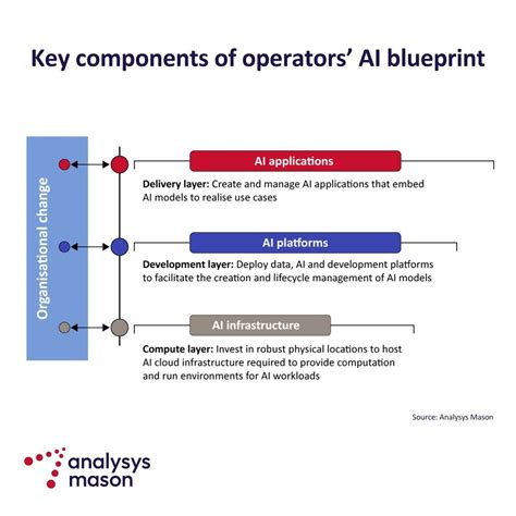 Analysys Mason On Linkedin Ai Telecoms