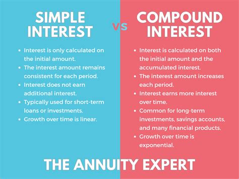 Understanding APY Vs Interest Rate