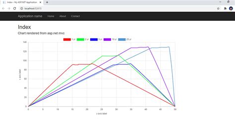 How To Create Charts With Aspnet Mvc 5 Using Chartjs
