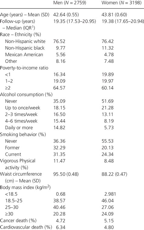 Weighted Characteristics Of Study Population By Sex Download Table