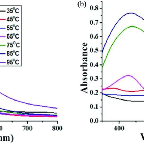 Uv Vis Spectra Of Synthesis Of Agnps Using Citrus Limetta Peel Extract Download Scientific