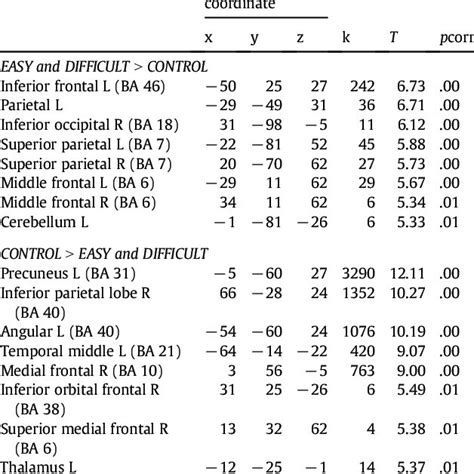 Whole Brain Analysis Of Brain Areas Activated During Number Series