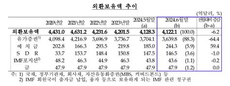 외환보유액 석 달째 감소“강달러에 기타통화 외화자산 환산액 감소”