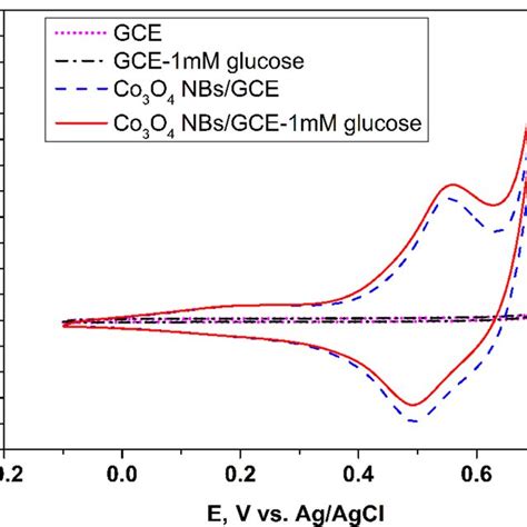The Reproducibility Of The Non‐enzymatic Glucose Sensor Based On 3d
