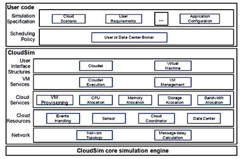 Figure Fig Layered CloudSim Architecture Energy Aware Of Cloud Computing Development