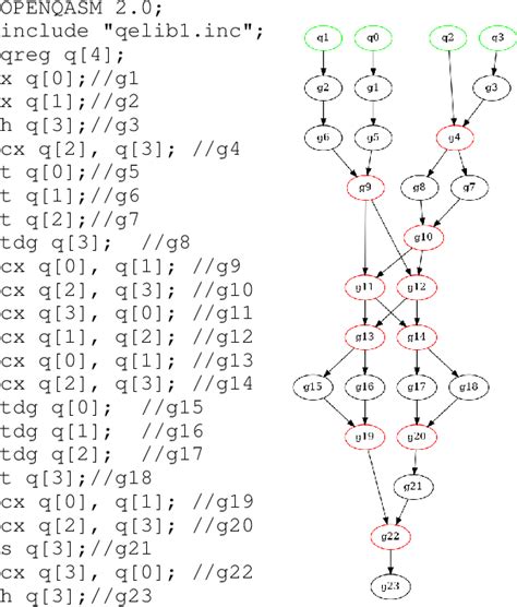 Figure 2 From Optimal Layout Synthesis For Quantum Circuits As