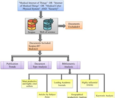 The Data Collection And Process Flow Diagram Download Scientific Diagram