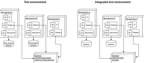 Testing Microservices An Overview Of Useful Techniques Part Infoq