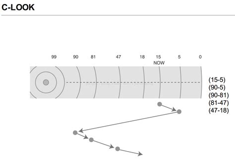 [操作系统] no 3 磁盘调度算法：fcfs算法、sstf算法、scan算法、 c scan算法、 电梯算法等 csdn博客