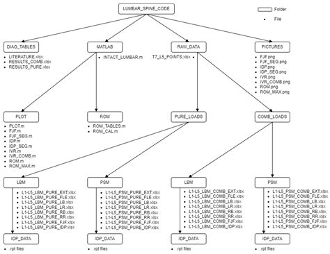 Development And Validation Of Two Intact Lumbar Spine Finite Element Models For In Silico