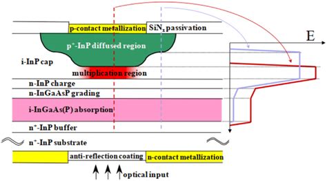 A Typical Schematic Cross‐section Of The Avalanche Photodiode Apd Download Scientific Diagram