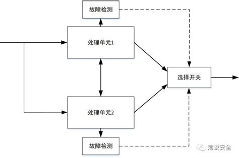 谈安全系统设计中的冗余技术 安全系统 汽车安全 技术邻