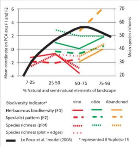 Biodiversity Landscape And Crop Type Download Scientific Diagram