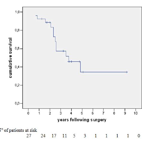 Survival Of 27 Patients Undergoing Liver Resection Following Download Scientific Diagram