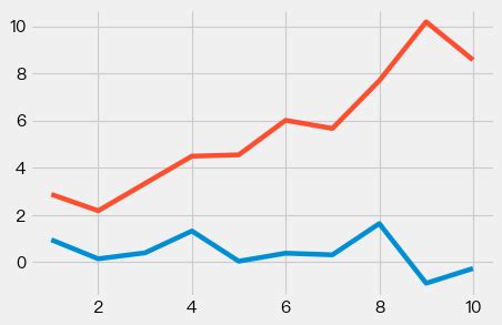 Data Visualization I Python Notes For Linguistics