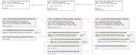 Manually Creating A Commit