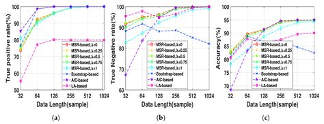 Entropy Free Full Text Estimating Conditional Transfer Entropy In
