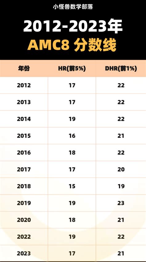 Amc8要考多少分才能获奖才算顶尖？ 国际竞赛联盟